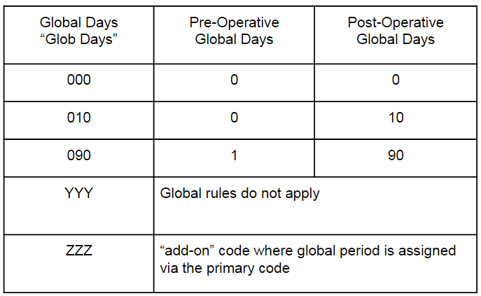 How do I calculate Global Period surgery fees? | daisyBill