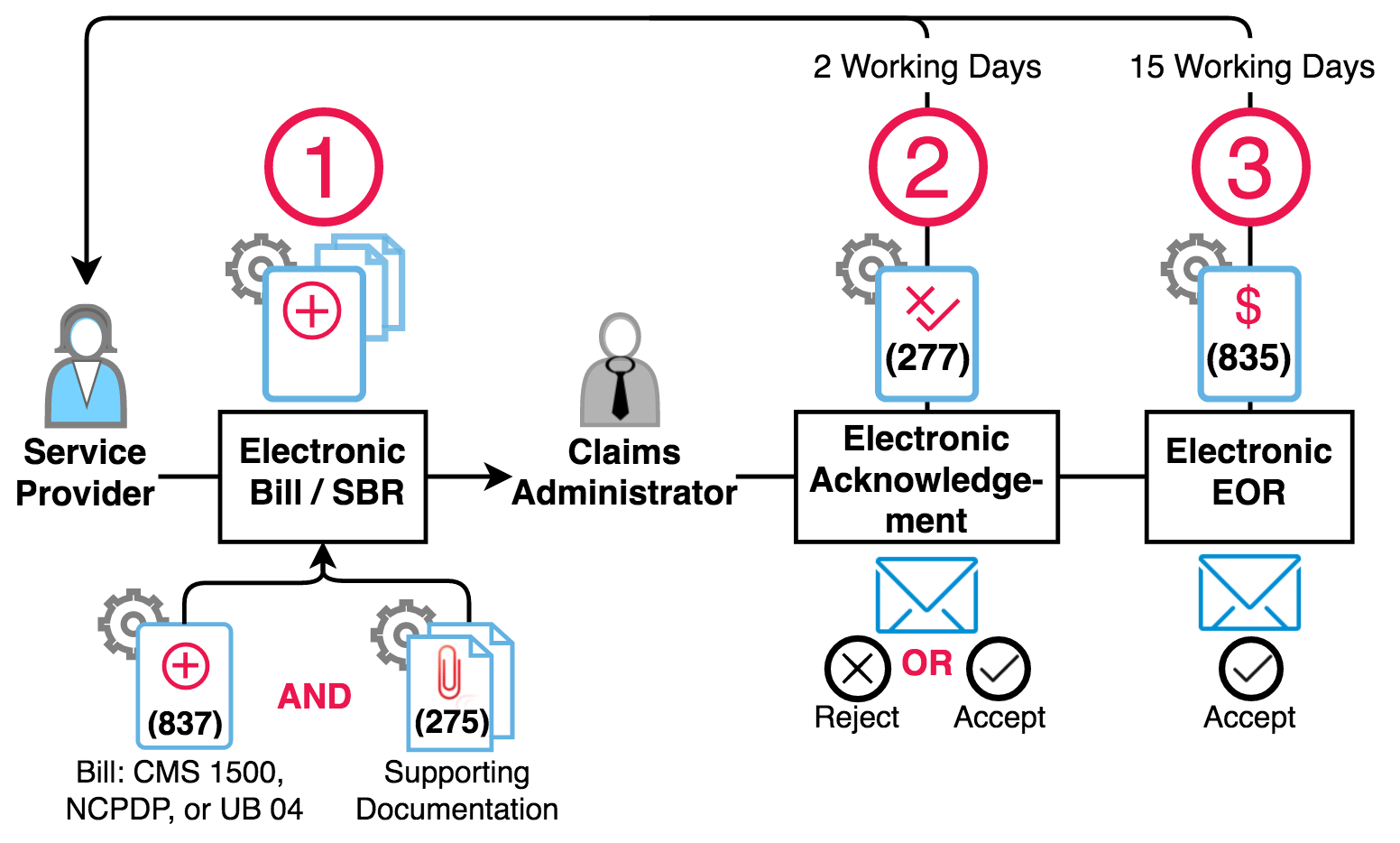 Compliant Electronic Billing for Workers’ Comp: The Basics | daisyBill
