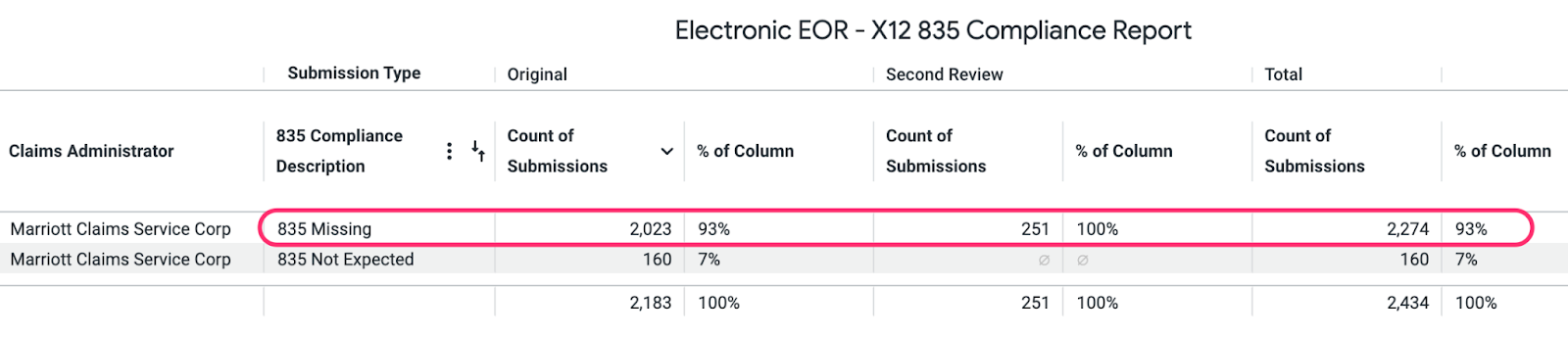Marriott: 2,274 Audit Complaints Filed With CA DWC | daisyBill