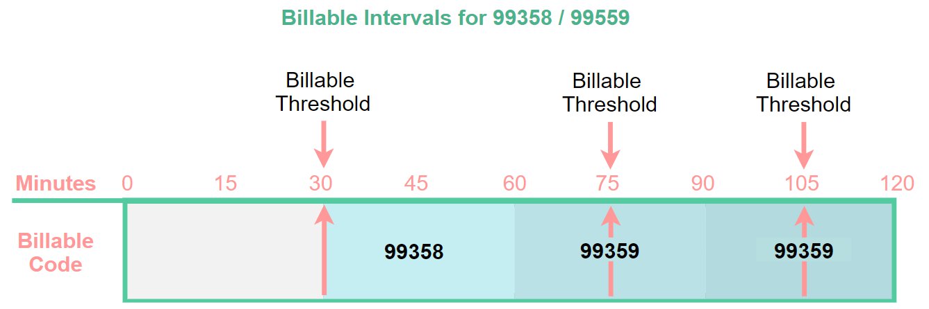 Time and Billable Units for CPT Codes 99358 and 99359 | daisyBill