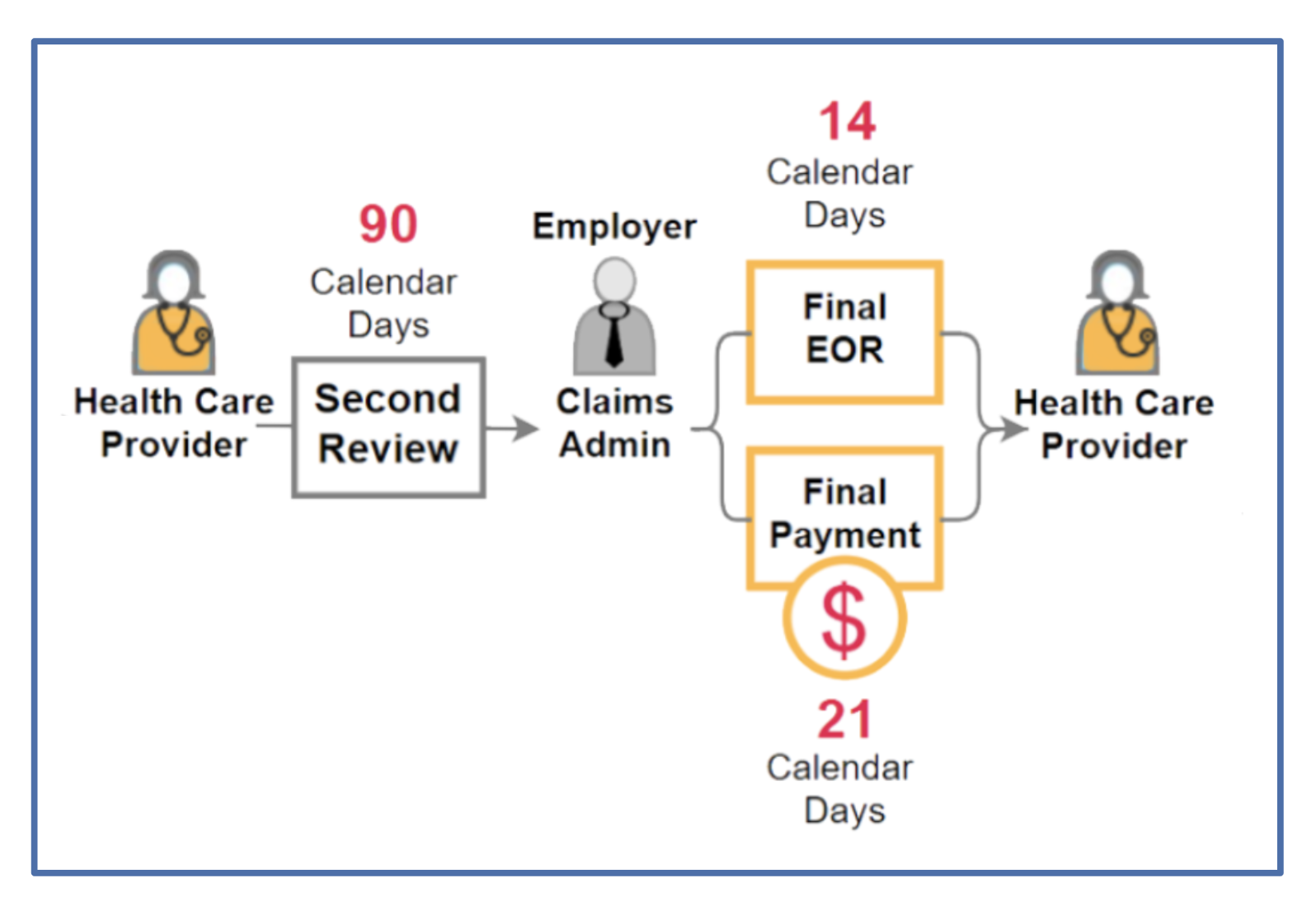 How to Appeal Disputed Payments in California Workers' | daisyBill