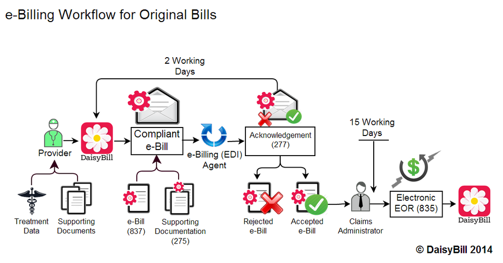 Concise Electronic Billing Workflow | daisyBill