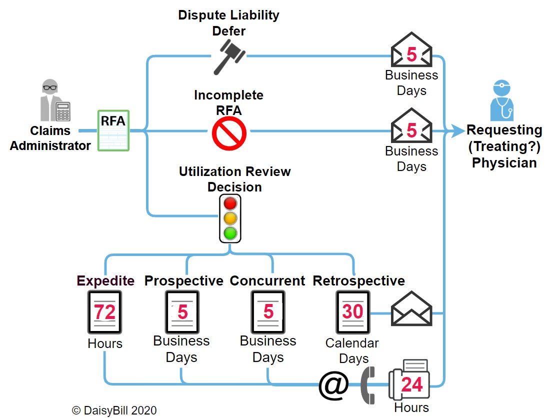 3 Workers' Comp Authorization Myths, Debunked | daisyBill