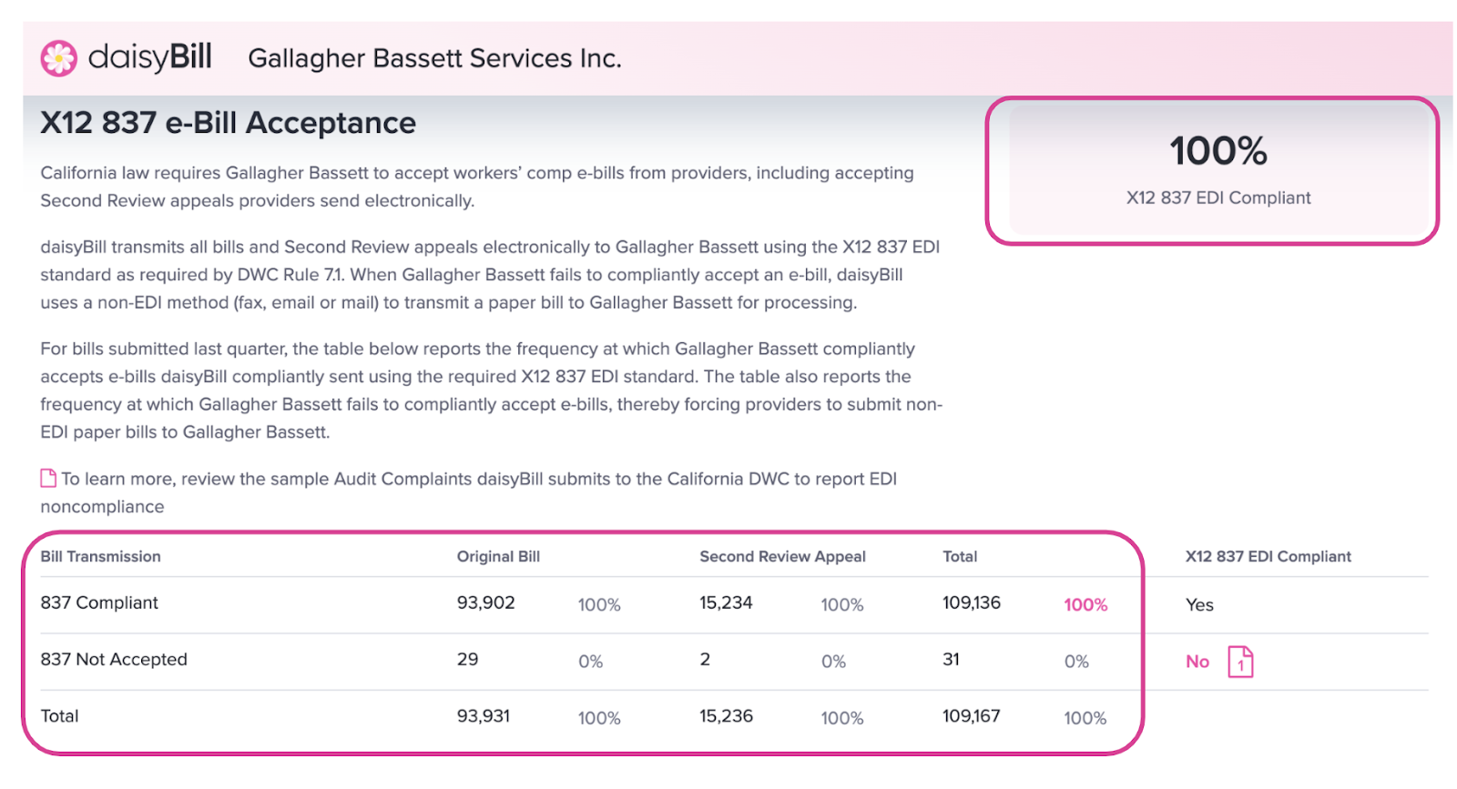 Gallagher Bassett Claims Not to Accept e-Bills | daisyBill