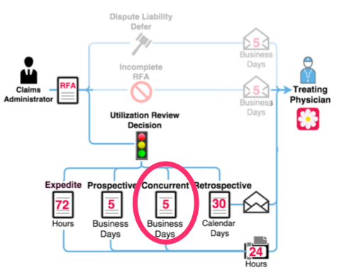 What does 'concurrent review' mean in terms of UR? | daisyBill
