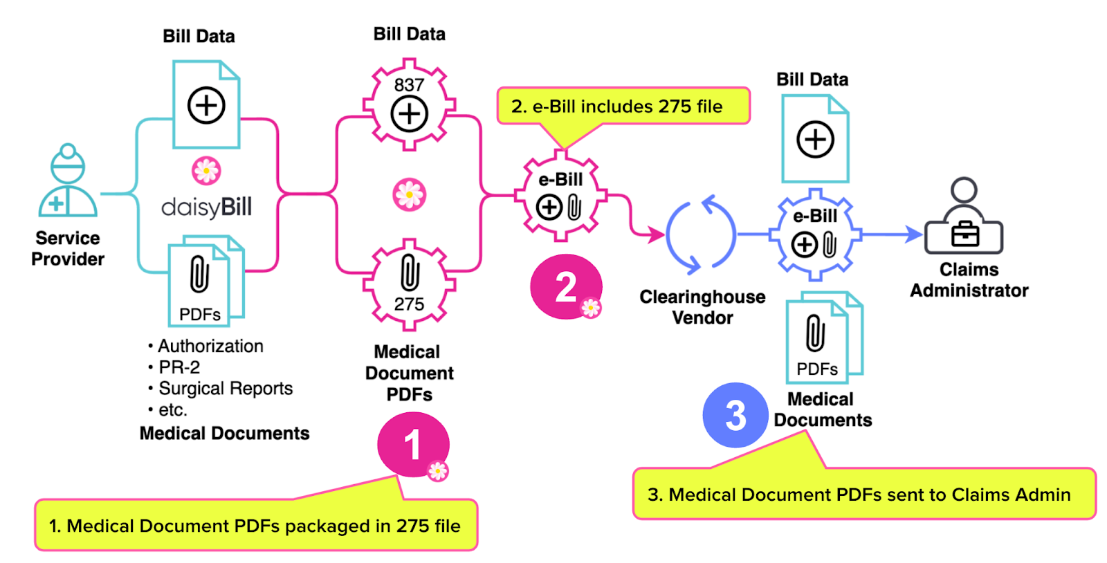 Stop Faxing! Send Supporting Documents With e-Bills | daisyBill