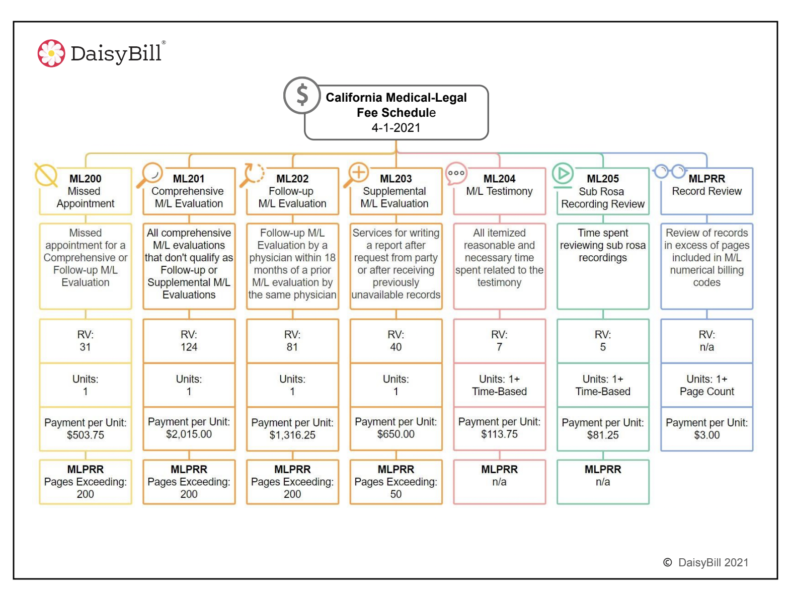 2021 CA Medical-Legal Billing Codes Pocket Guide | daisyBill